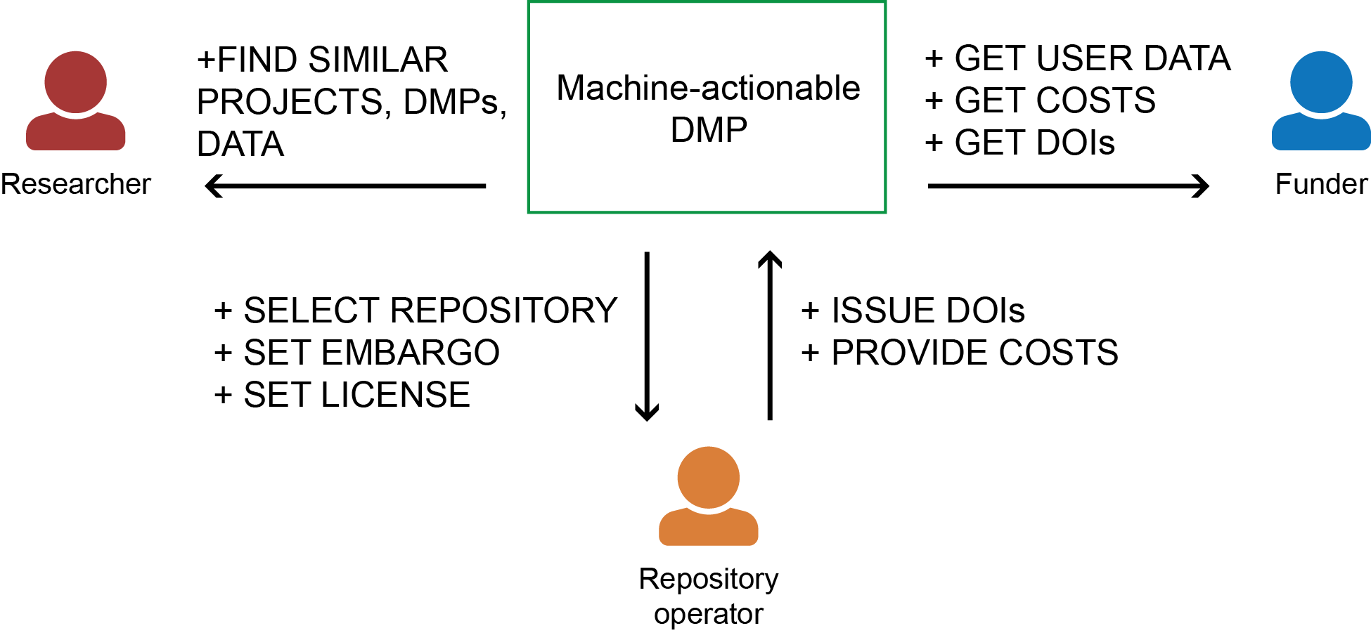 Scoping Machine-Actionable DMPs | DMP Tool Blog